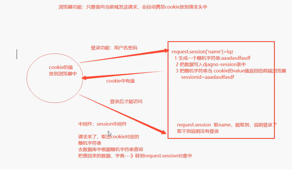 Python之路66 Drf从入门到成神 7 原生django的cookiesession认证底层原理、认证,权限,频率源码分析、基于apiview编写分页、异常处理 极客之音